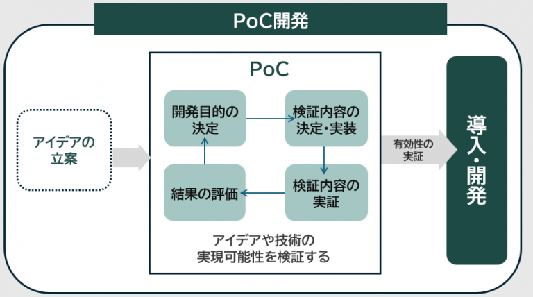 PoC開発とは？メリットとデメリット、開発プロセスや成功させるポイントを解説 - 株式会社relation
